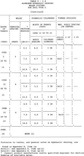 16. . ALUMINUM HYDRAULIC SHORING FOR TRENCHES-1926 SUBPART P APP D ...