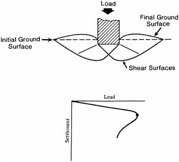 Chapter 6: Bearing Capacity of Foundations | GlobalSpec