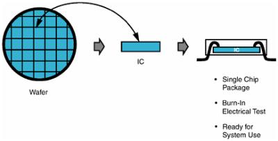 Chapter 7: Fundamentals of Single Chip Packaging | GlobalSpec