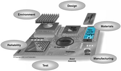 Chapter 13: Fundamentals of RF Packaging | GlobalSpec