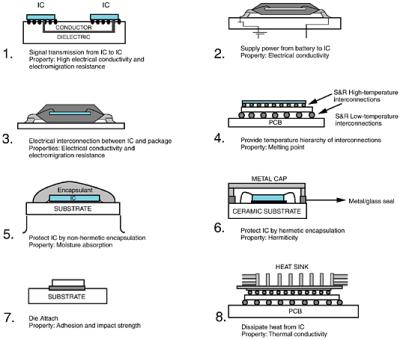 Chapter 18: Fundamentals of Packaging Materials and Processes | GlobalSpec