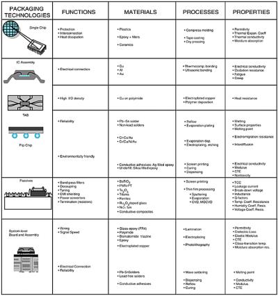 Chapter 18: Fundamentals of Packaging Materials and Processes | GlobalSpec
