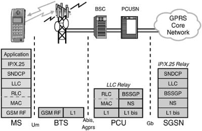 Radio Link Control/Medium Access Control and Radio Frequency Layers ...