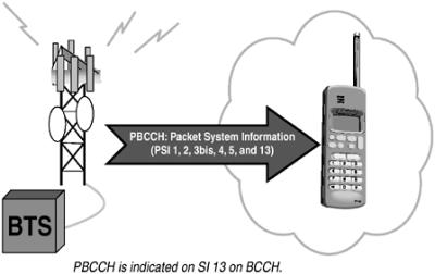 Packet Broadcast Control Channel (PBCCH) | GlobalSpec