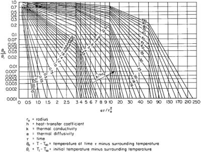 7.7: CONDUCTION OF HEAT IN THE UNSTEADY STATE: COOLING TIME | GlobalSpec