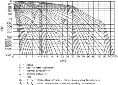 7.8: CONDUCTION OF HEAT IN THE UNSTEADY STATE: TEMPERATURE | Engineering360