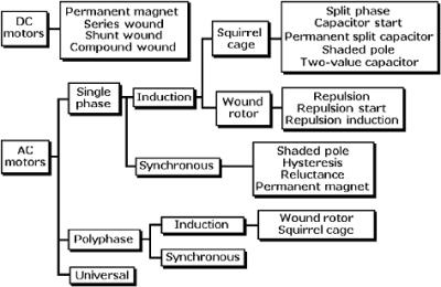 Chapter 10: Electric Motors and Starters | GlobalSpec
