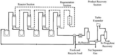Part 5: DEHYDROGENATION | GlobalSpec