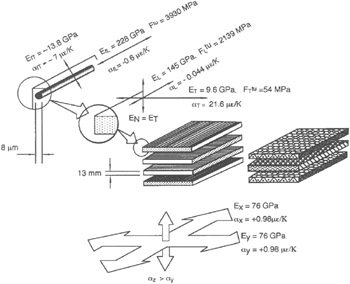 Chapter 4: Composite Materials and Processes | GlobalSpec