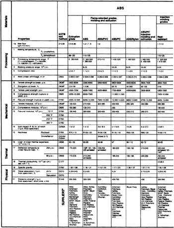 Appendix C: Important Properties for Designing with Plastics | GlobalSpec