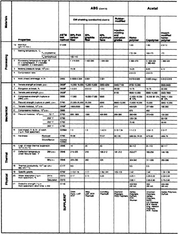 Appendix C: Important Properties for Designing with Plastics | GlobalSpec