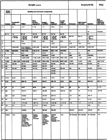 Appendix C: Important Properties for Designing with Plastics | GlobalSpec