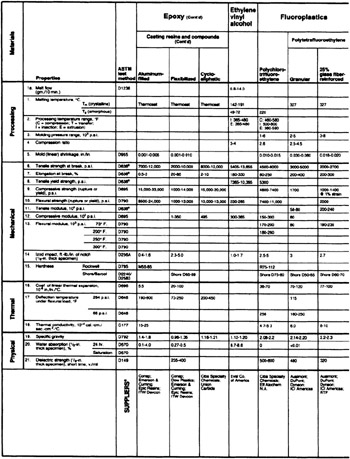 Appendix C: Important Properties for Designing with Plastics | GlobalSpec