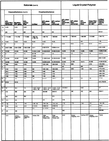 Appendix C: Important Properties for Designing with Plastics | GlobalSpec