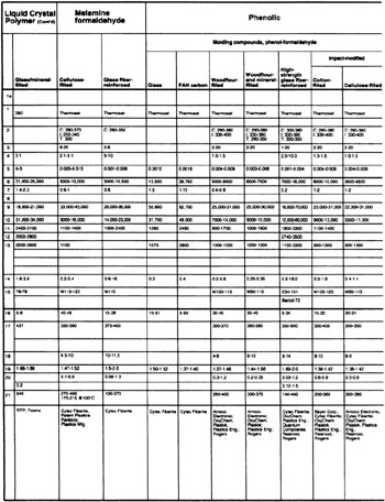 Appendix C: Important Properties for Designing with Plastics | GlobalSpec