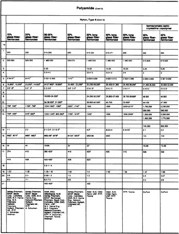 Appendix C: Important Properties for Designing with Plastics | GlobalSpec