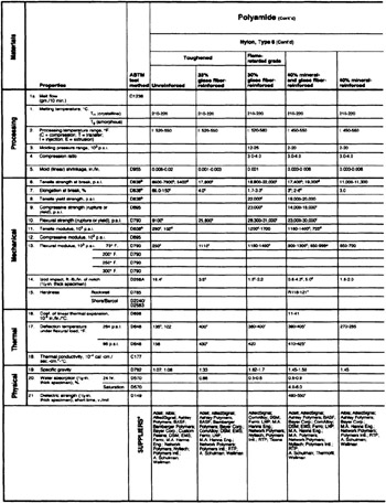 Appendix C: Important Properties for Designing with Plastics | GlobalSpec