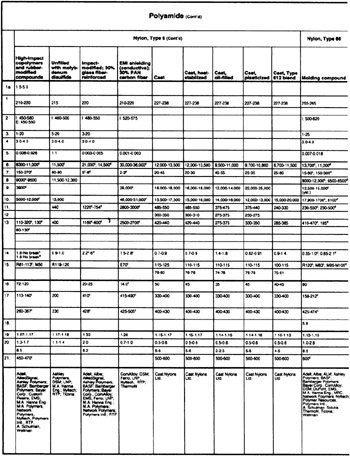 Appendix C: Important Properties for Designing with Plastics | GlobalSpec