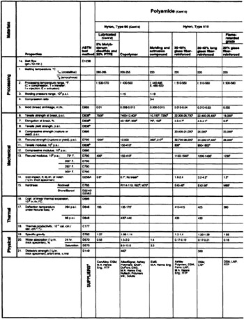 Appendix C: Important Properties for Designing with Plastics | GlobalSpec