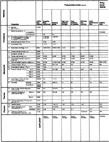 Appendix C: Important Properties for Designing with Plastics | GlobalSpec