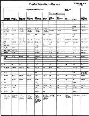 Appendix C: Important Properties for Designing with Plastics | GlobalSpec