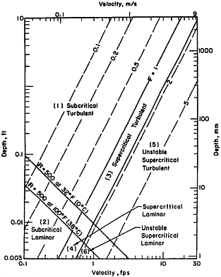 14.7: HYDRAULICS OF OVERLAND FLOW | Engineering360