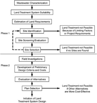 Chapter 6: Site Identification and Selection | GlobalSpec