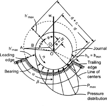 PARTIAL JOURNAL BEARING (FIG. 23-25) | Engineering360