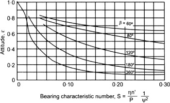 PARTIAL JOURNAL BEARING (FIG. 23-25) | GlobalSpec