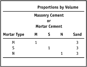 5.3: Mixing Mortar | Engineering360