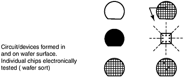 Chapter 4: Overview of Wafer Fabrication | GlobalSpec