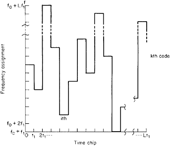 8.8: Frequency-Hopped Differential Phase-Shift Keying (FH-DPSK) Systems ...