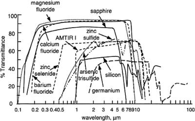 IR Materials | GlobalSpec