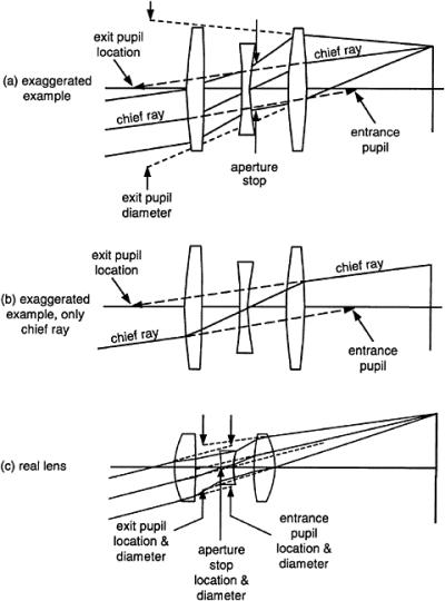 Chapter 2: Stops and Pupils and Other Basic Principles | Engineering360