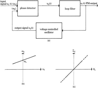 Chapter 1: Introduction to PLLs | GlobalSpec