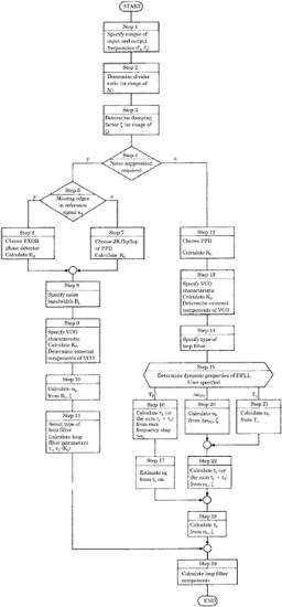2.9: Design Procedure for Mixed-Signal PLLs | GlobalSpec
