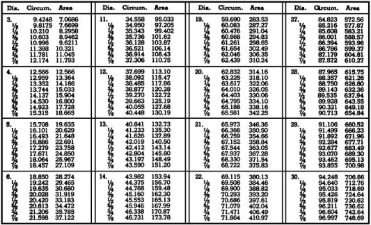 Appendix B: Circumferences of Cylinders | GlobalSpec