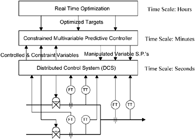 MULTIVARIABLE PREDICTIVE CONTROL AND REAL-TIME OPTIMIZATION ...