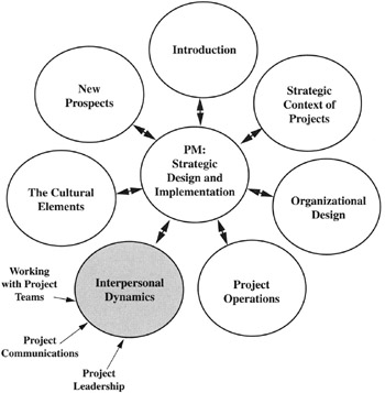 Part 5: Interpersonal Dynamics in the Management of Projects ...