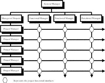 Section 2: Project Organizational Design | GlobalSpec