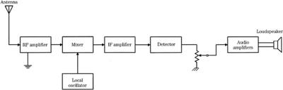 Chapter 9: Interpreting radio receiver specifications | GlobalSpec