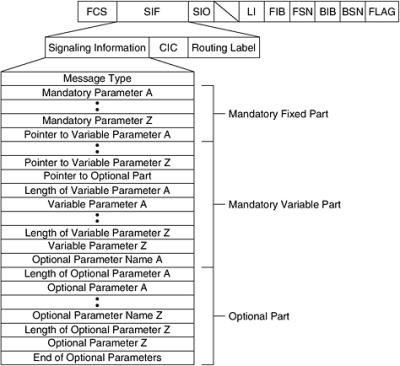 ISUP Message Formats | GlobalSpec