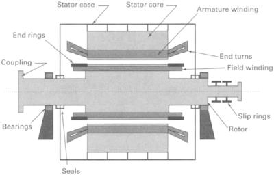Section 7: ALTERNATING-CURRENT GENERATORS | GlobalSpec