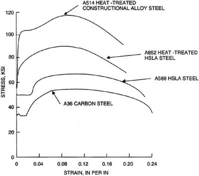 Chapter 1: Properties of Structural Steels and Effects of Steelmaking ...
