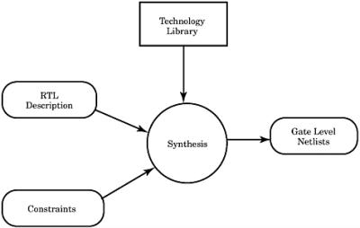 Chapter 9: Synthesis | GlobalSpec