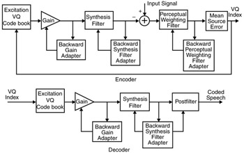 2.6: ITU-T Recommendation G.728 | GlobalSpec