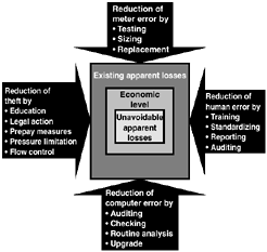 Chapter 14: Resolving Apparent Losses | GlobalSpec