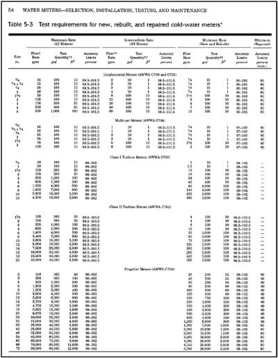 Appendix B: Meter Installation and Testing | GlobalSpec
