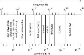 Spectrum Regions Diagram