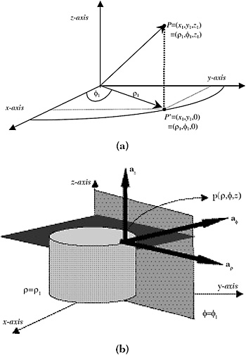 1.4: CYLINDRICAL COORDINATE SYSTEM | Engineering360